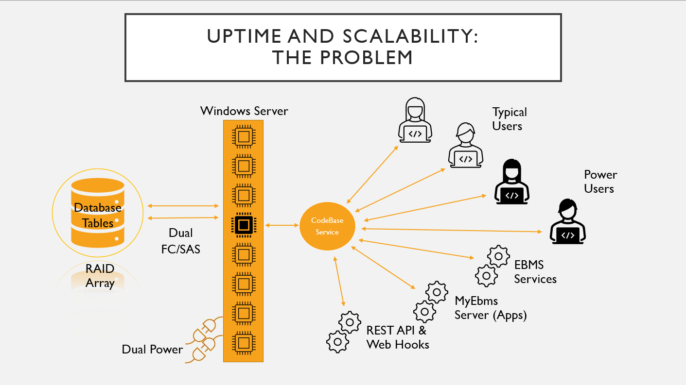Multiple Codebase Services